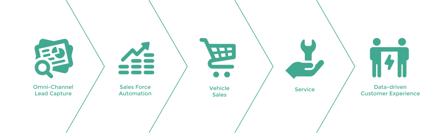 Dealer Management System Yana - Beyond Dealer Management Systems ...