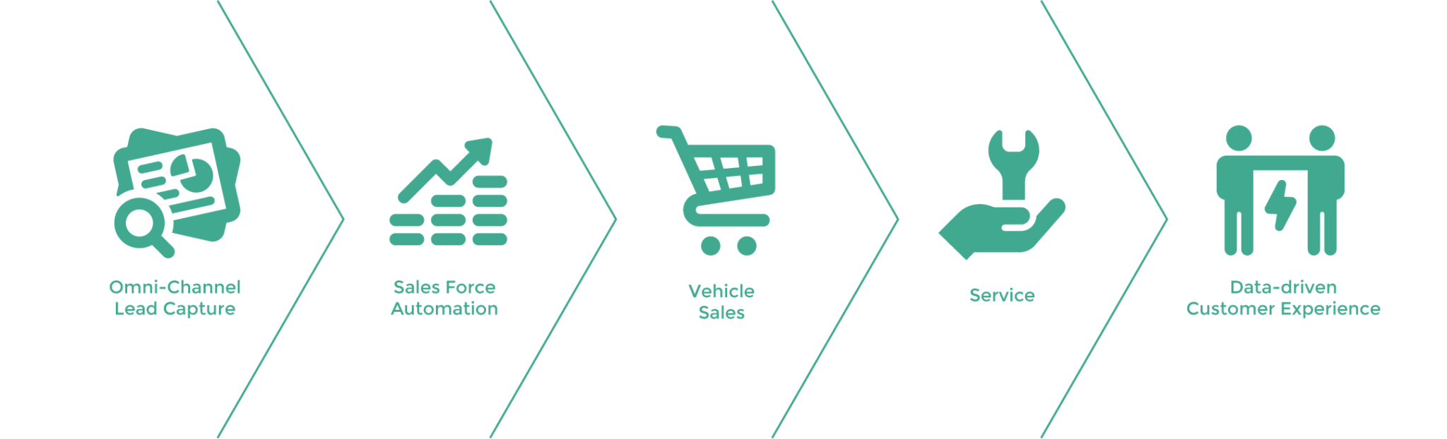 Dealer Management System Yana - Beyond Dealer Management Systems ...