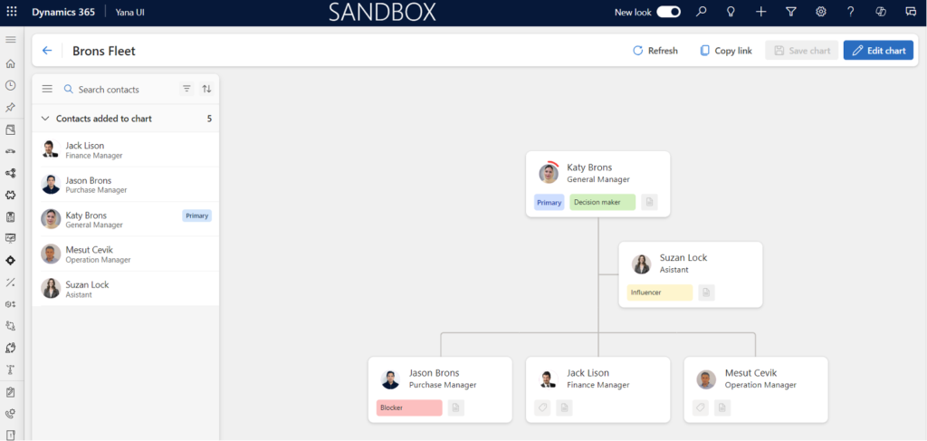 How Can Yana Organization Chart Boost Automotive Industry Success?